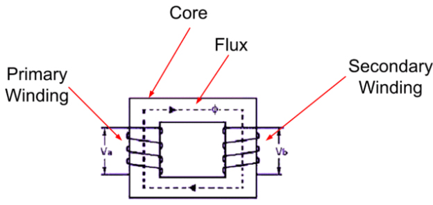 Closed Core Transformer